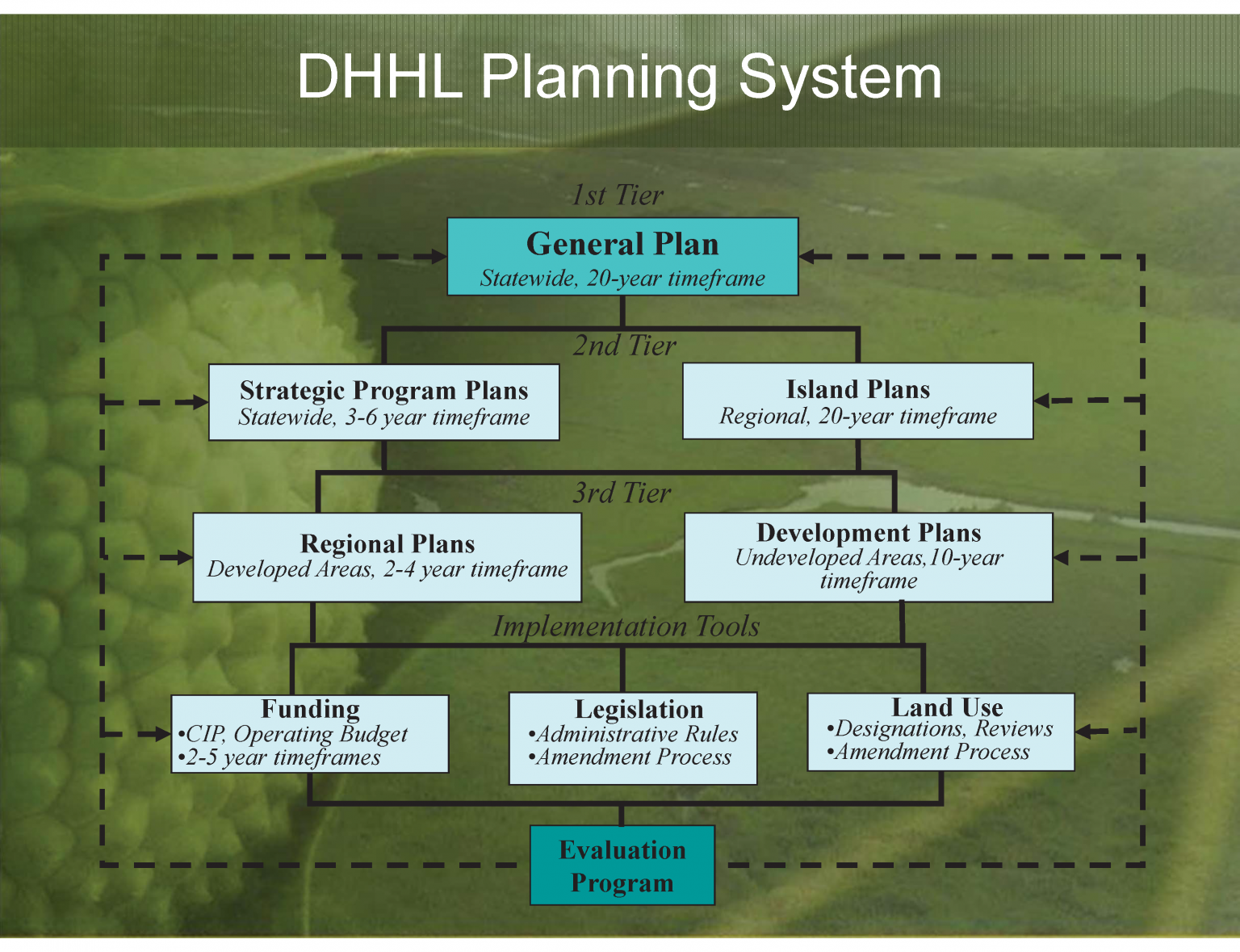 Planning Process – Department of Hawaiian Home Lands