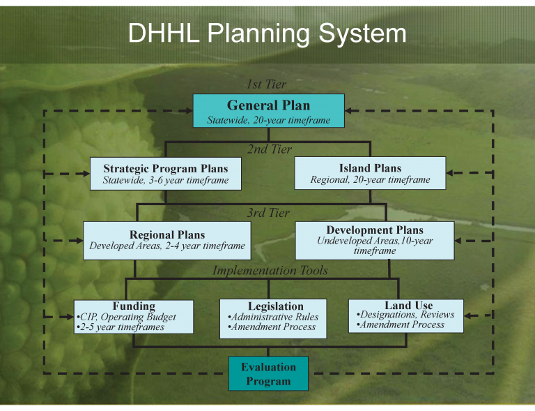 Department of Hawaiian Home Lands | Planning Process