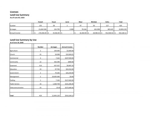 Department of Hawaiian Home Lands | Licenses