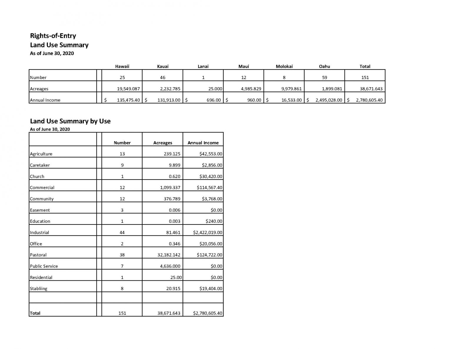 Department of Hawaiian Home Lands | Rights of Entry