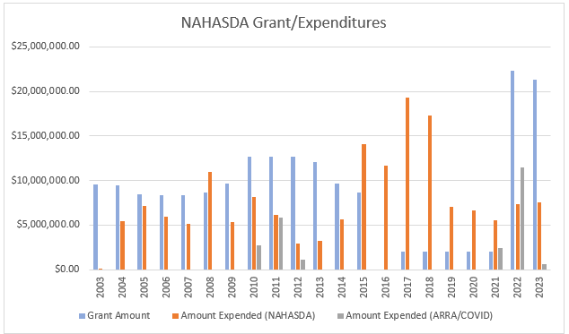 NAHASDA – Department of Hawaiian Home Lands